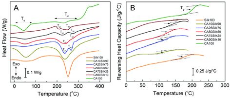Dsc Scans Of A Heat Flow And B Reversing Heat Capacity For Methanol Download Scientific