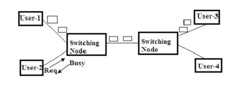 Circuit Switching Techniques Characteristics Types Advantages Applications