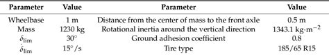 Table 1 From Path Tracking For Car Like Robots Based On Neural Networks