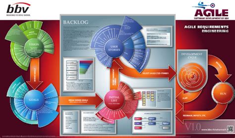Agile Requirements Engineering Poster Pdf