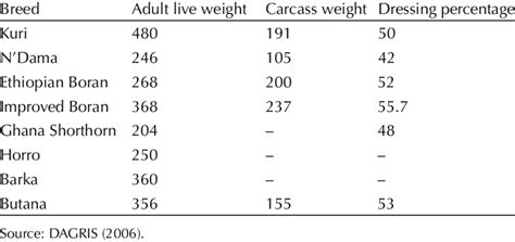 Carcass Characteristics Of Selected Tropical Cattle Breeds Download Scientific Diagram