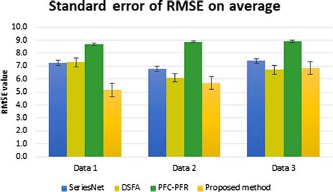 Standard Error Of Rmse Calculation Download Scientific Diagram