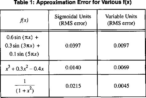Table 1 From Neural Network Approach To Control System Identification With Variable Activation