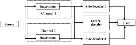 a general mdc framework for two descriptions download scientific diagram