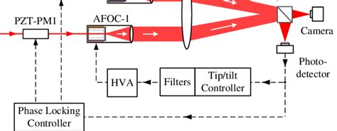 Structural Scheme Of The Two Channel CBC Experiment Here SPGD Download Scientific Diagram