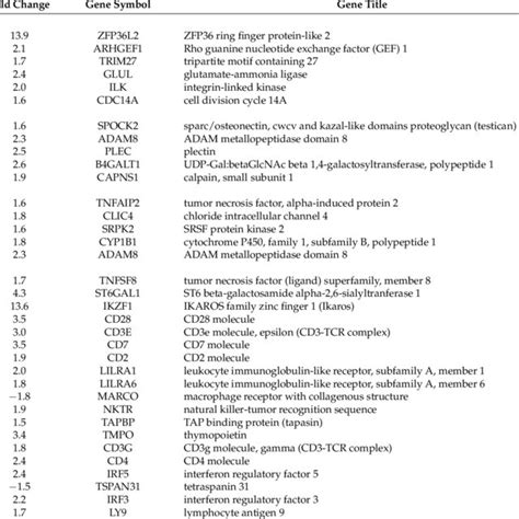 Genes Modulated In Ankylosing Spondylitis As Patients Before Download Table