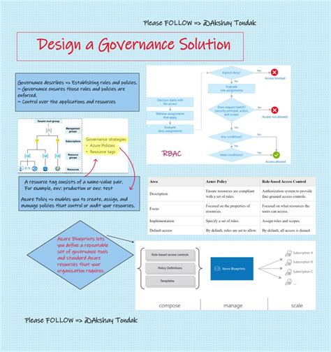 Akshay T On Linkedin Azure Azurecloud Microsoft Microsoftcertified Az305 Design