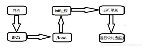centos6和centos7运行级别以及服务管理 查看、开关服务and自启动 的比较 centos6 service status csdn博客