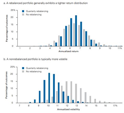 최적의 리밸런싱 타이밍은 언제일까 든든 블로그