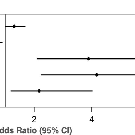 multivariate logistic regression analysis the forest plot displays the
