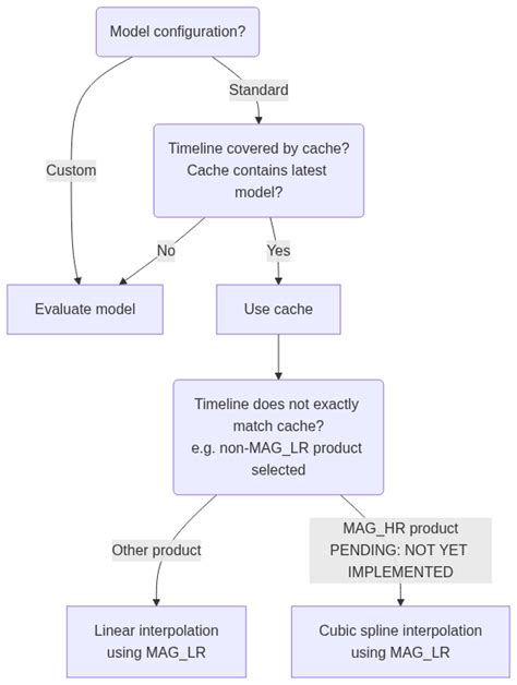 Geomagnetic Model Handling — Viresclient Documentation
