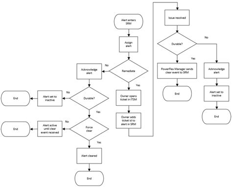 Alert Management Powerflex Historical Reporting Dell Technologies Info Hub