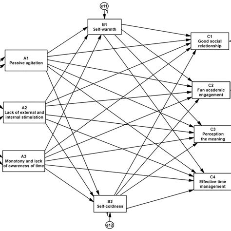 The Proposed Model Of Self Compassion B Is The Mediating Variable