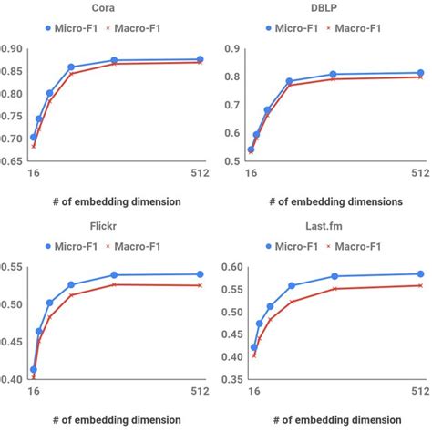 Performance Of Node Classification With Different Numbers Of Embedding
