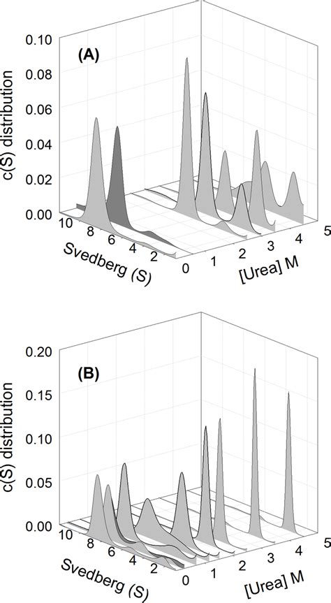 Sedimentation Velocity Analysis The Continuous Sedimentation Download Scientific Diagram