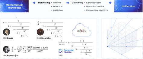 From Euler To Ai Unifying Formulas For Mathematical Constants The Ramanujan Machine