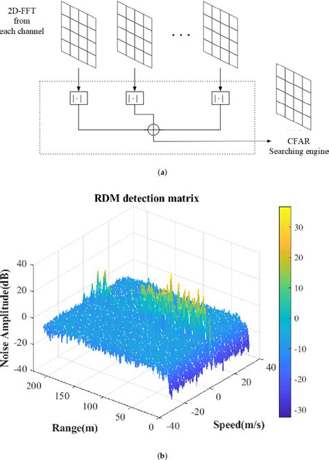Figure 7 From A Cfar Algorithm Based On Monte Carlo Method For