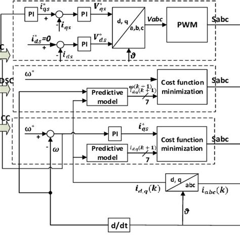 Pmsm Drives Using Foc Mpcc And Mpdsc A Electrical Dynamic Model Of Download Scientific
