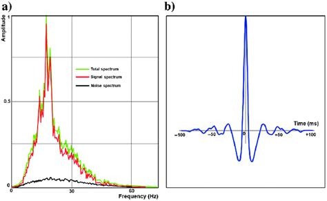 a computed amplitude spectra based on seismic data the green color