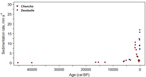 Overview Of The Coring Data Based On The Sampling Depths And