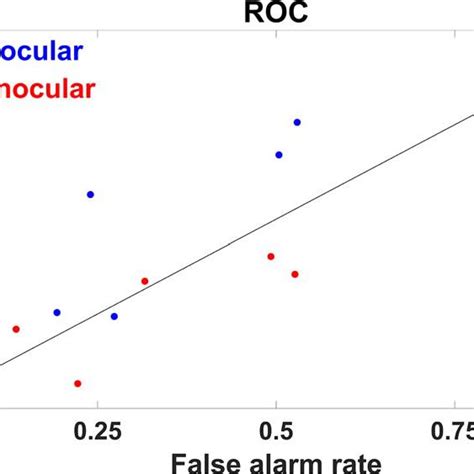 Receiver Operating Characteristic Roc Analyses Of Behavioral