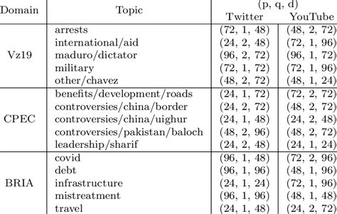 Arima Best Parameter Combinations Over The Validation Set For Each Download Scientific Diagram