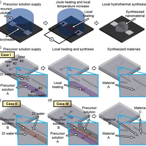 Pdf Fabrication Of Heterogeneous Nanomaterial Array By Programmable