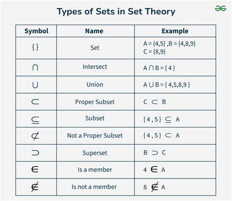 Types Of Sets In Set Theory Geeksforgeeks
