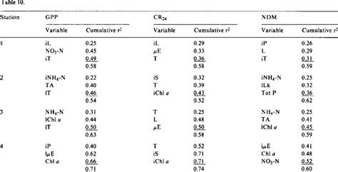 The Three Parameters Explaining Most Variance In Stepwise Mlr Equations