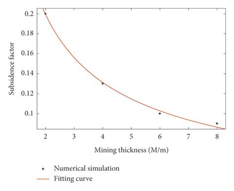 Relationship Between The Subsidence Factor And The Mining Thickness Download Scientific Diagram