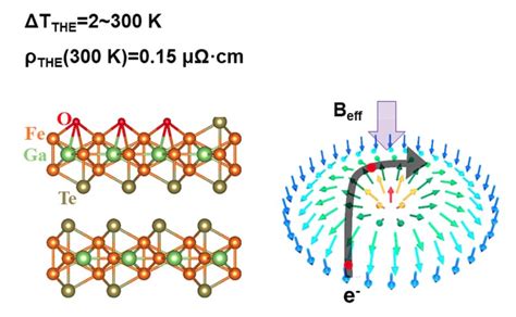 Giant Skyrmion Topological Hall Effect Appears In A Two Dimensional