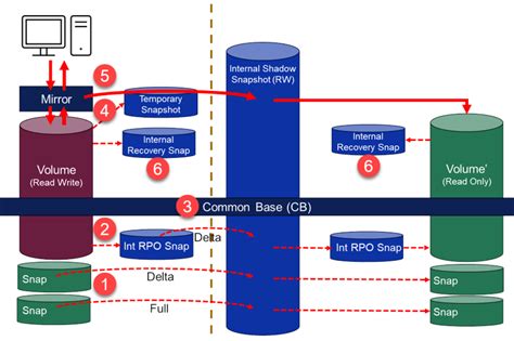 Theory Of Operation Dell Powerstore Replication Technologies Dell