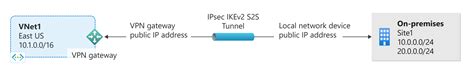 教學課程 在內部部署網路與 azure 虛擬網路之間建立 s2s vpn 連線：azure 入口網站 azure vpn