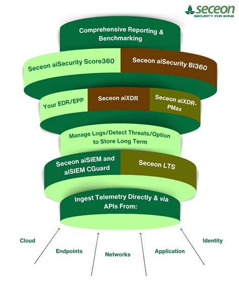 Cybersecurity Threatdetection Ai Xdr Siem Compliance Seceon Inc