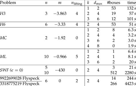 2 Numerical Results For Minimax Optim Download Table