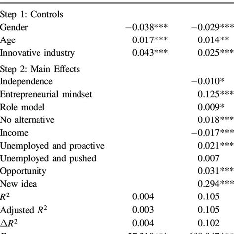 multiple regression analysis dependent variable ¼ diversified