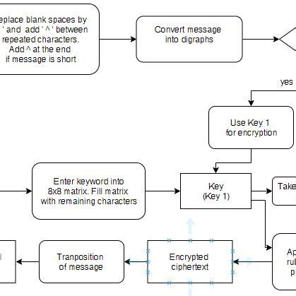 Flow Chart Showing Encryption Of Message Download Scientific Diagram