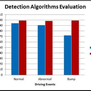 Detection Algorithms Accuracy Download Scientific Diagram