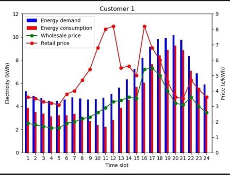 基于强化学习（q Learning算法）的需求响应动态定价研究 Madai109 博客园