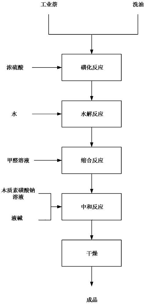 Preparation Method Of Naphthalene Based Efficient Water Reducing Agent Eureka Patsnap