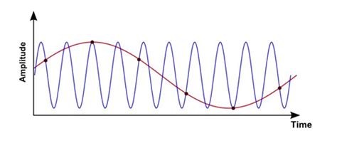 Dynamic Signal Analysis Reviewing Aliasing Data Physics