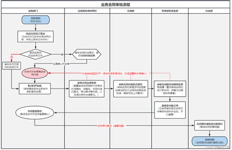 合同管理系统 审批功能设计 Csdn博客
