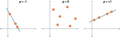 correlation coefficient examples karl pearson s coefficient of