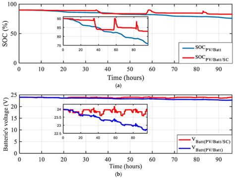 Optimized Power Management Approach For Photovoltaic Systems With Hybrid Battery Supercapacitor