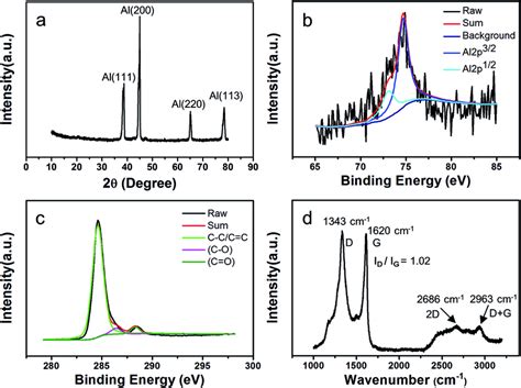The Characterization Of The As Synthesized Composite Spheres A Xrd
