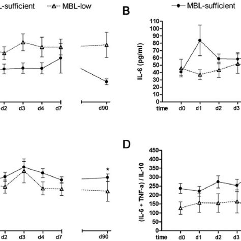 Immune Response Opsonization And Phagocytosis Of Bacteria A Download Scientific Diagram