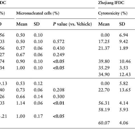 Results Of Episkin™ Micronucleus Assay Of Mmc Using The 48 H Protocol