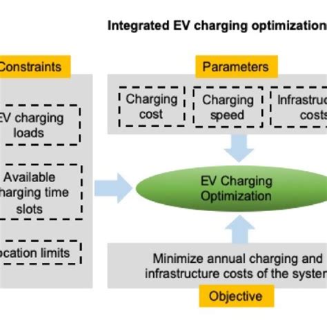 A Modeling Framework For The Integrated Electric Vehicle Charging