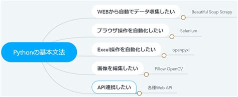 【pythonでできること一覧表】 Imtecinc210727s Blog