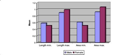 Bar Chart Showing Comparison Between Males And Females As Regard Length Download Scientific